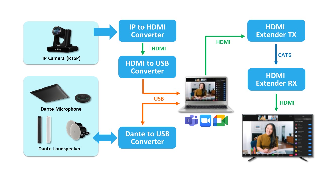 สร้างโซลูชัน BYOM ที่มีประสิทธิภาพด้วย Dante AV-H: ประสบการณ์ใหม่สําหรับห้องประชุมและห้องเรียน ...